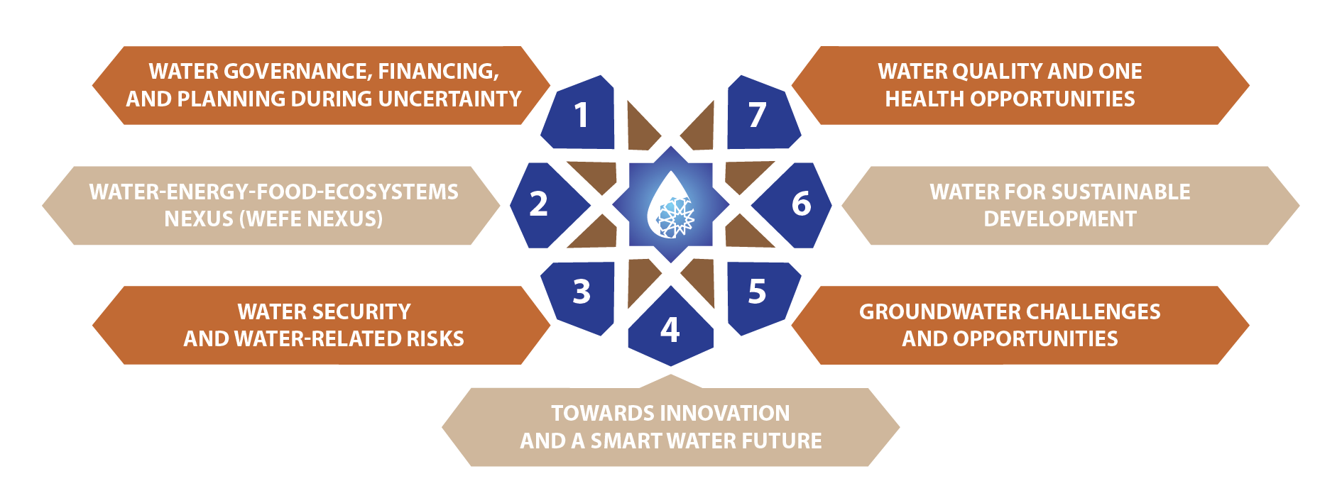World Water Congress - Water in a Changing World: Innovation and ...